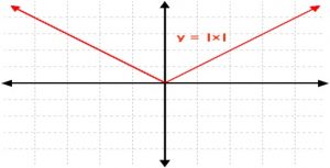 What is Absolute Value? | Option Education Institute