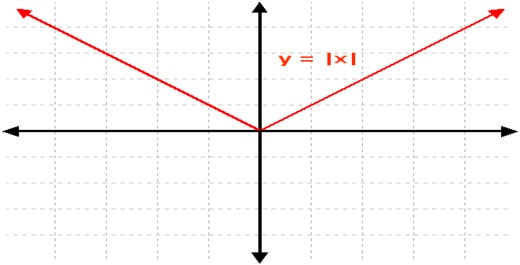 What Is Absolute Value Option Education Institute
